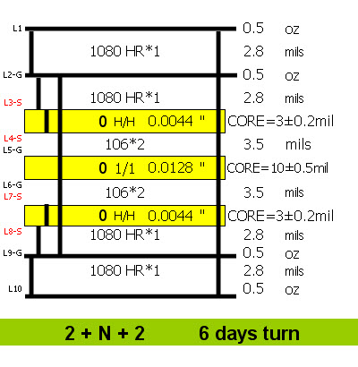 軟硬結合板, HDI電路板, 填孔電鍍